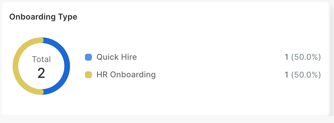 What is an Employee Onboarding Dashboard Card? – WRKSPOT Help Center